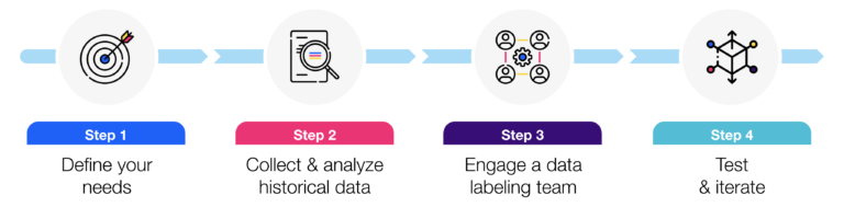 Chatbot Dataset: Collecting & Training for Better CX | TaskUs