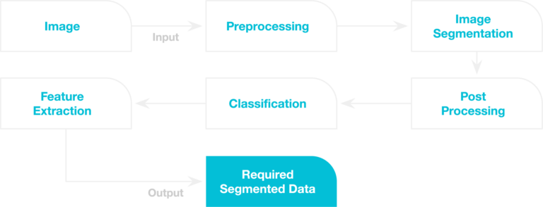 Semantic Image Segmentation Basics Process Applications