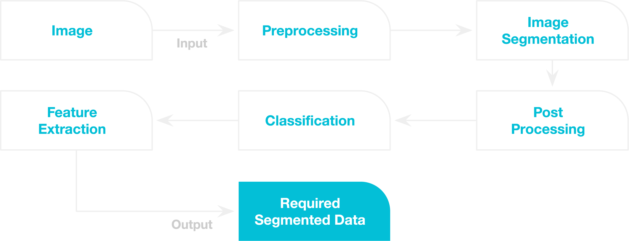 Semantic Image Segmentation: Basics, Process, Applications Semantic Image Segmentation: Basics, Process, Applications