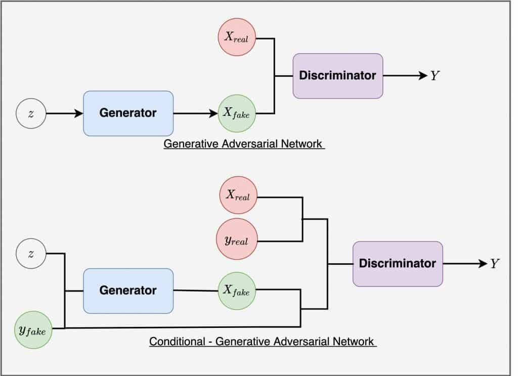 CGANs 101: What is a Conditional Generative Adversarial Network? | TaskUs CGANs 101: What is a Conditional Generative Adversarial Network? | TaskUs