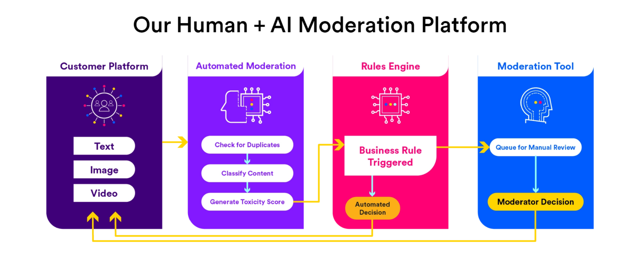 Generative AI Makes Content Moderation Both Easier and Harder | TaskUs